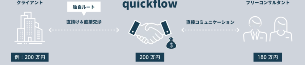 DXフリーコンサル向け案件マッチングサービス「quickflow」2167542V | ちゅら島チロピーズ日記